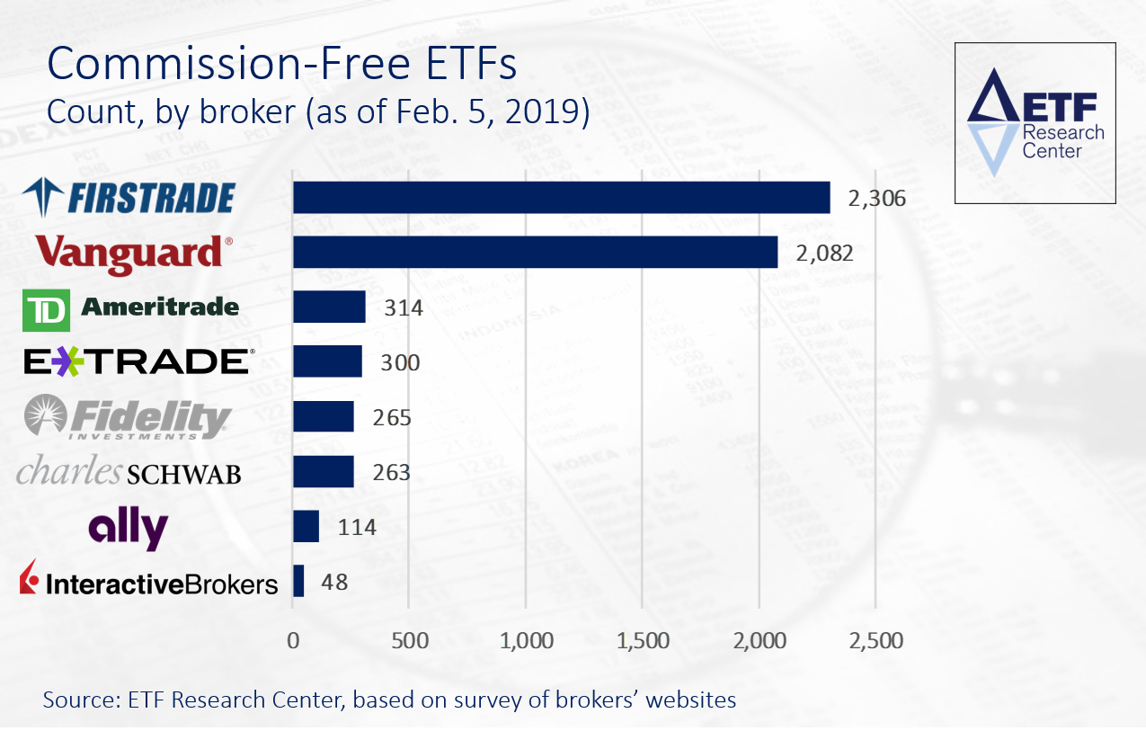 Here’s Where to Trade ETFs Commission-Free – FORUM at etfrc.com