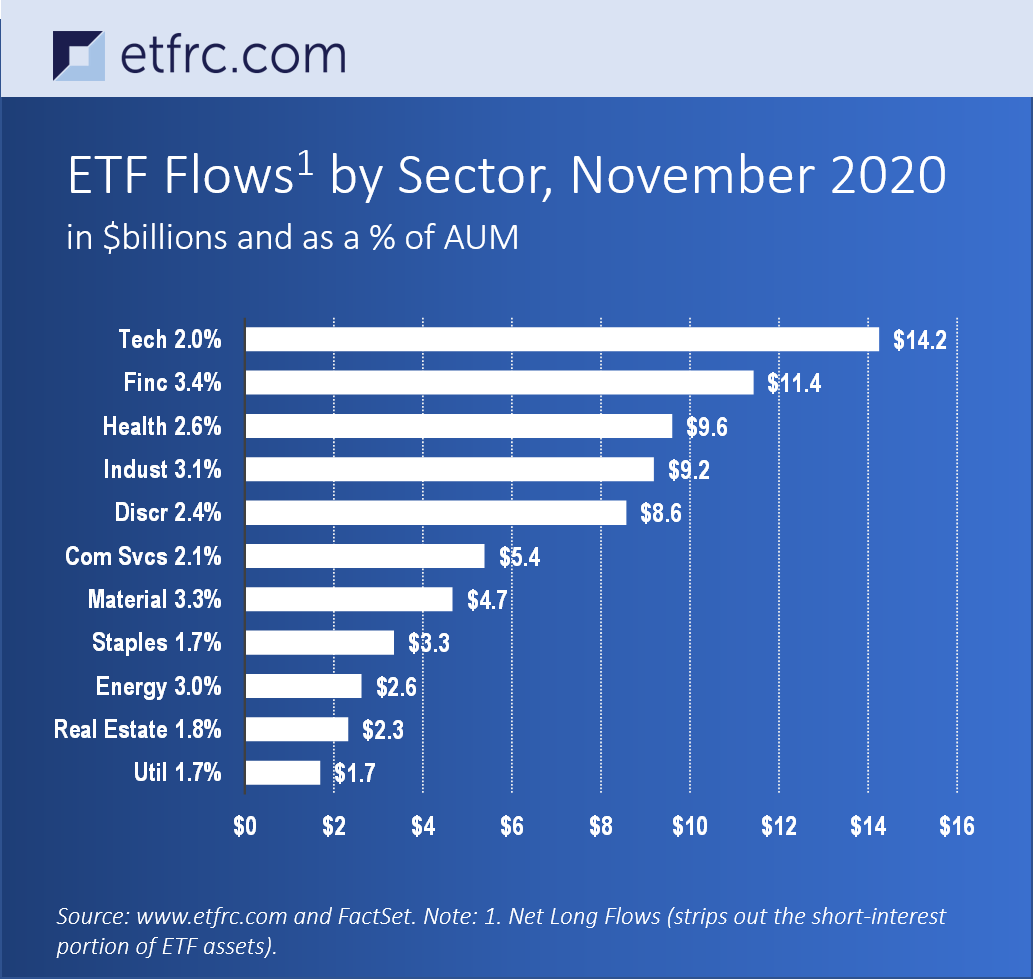 Flow Charts: Where the ETF Money Went in November 2020 – FORUM at etfrc.com